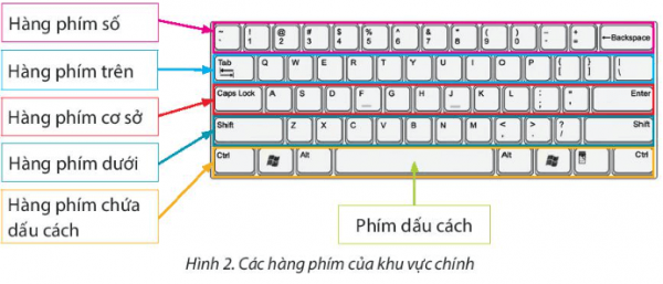 Hàng Phím Cơ Sở Là Hàng Phím Nào? - Laptop Minh Khoa