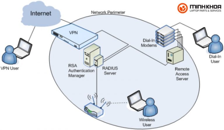 Radius Server Là Gì? Radius Server Hoạt động Như Thế Nào? - Laptop Minh ...